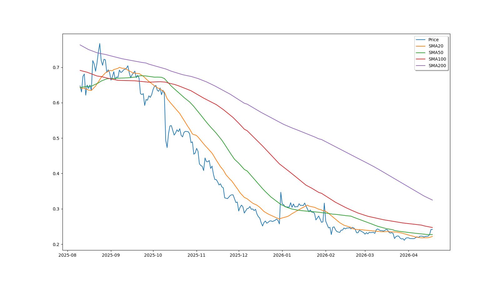 Radicle Simple Moving Averages