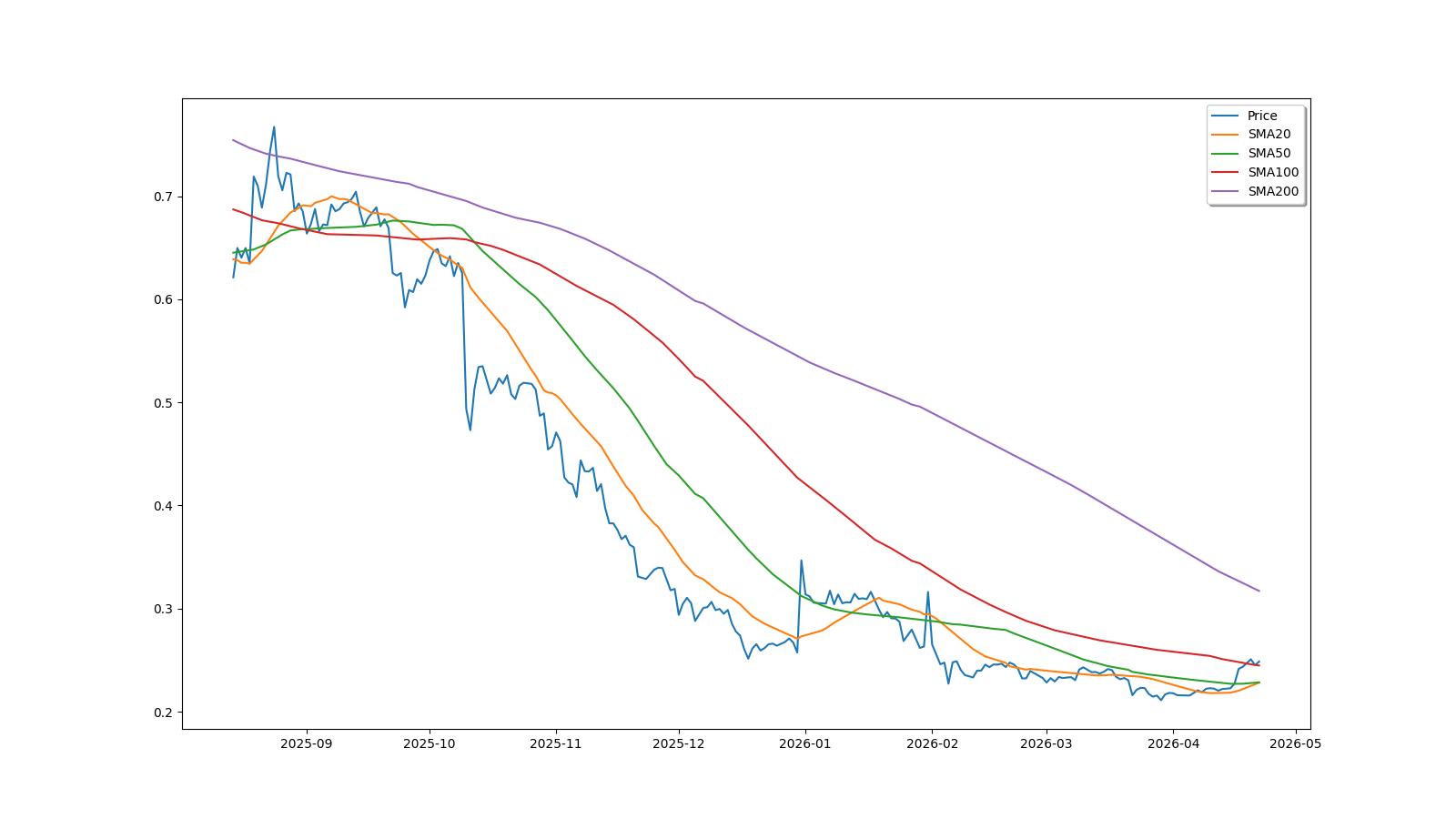 Radicle Simple Moving Averages