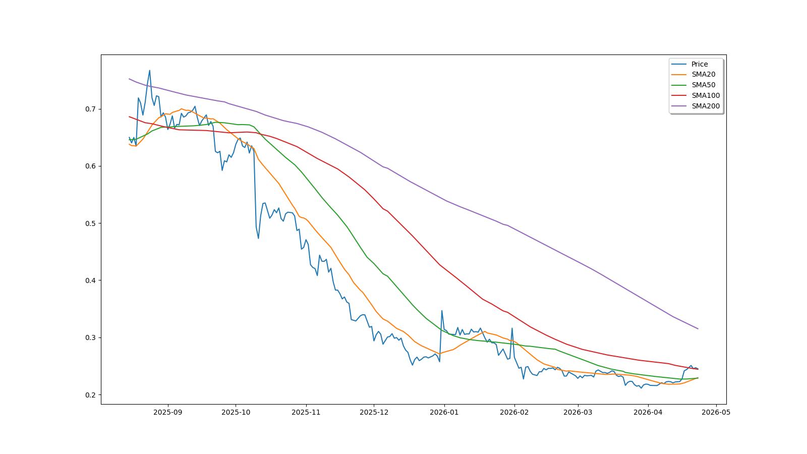 Radicle Simple Moving Averages