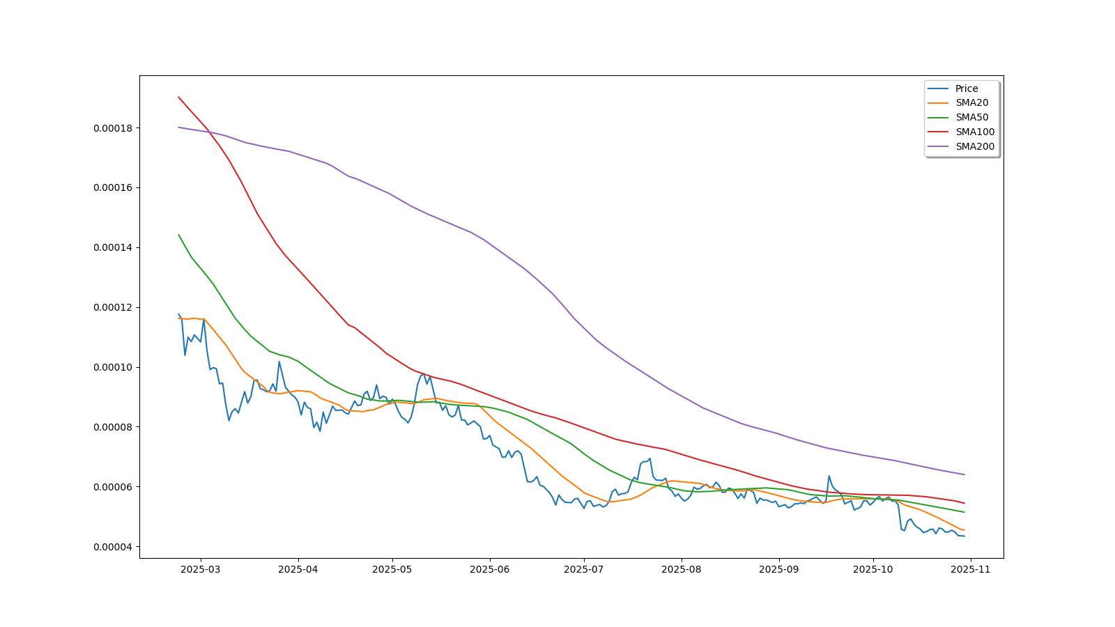 Radio Caca Simple Moving Averages