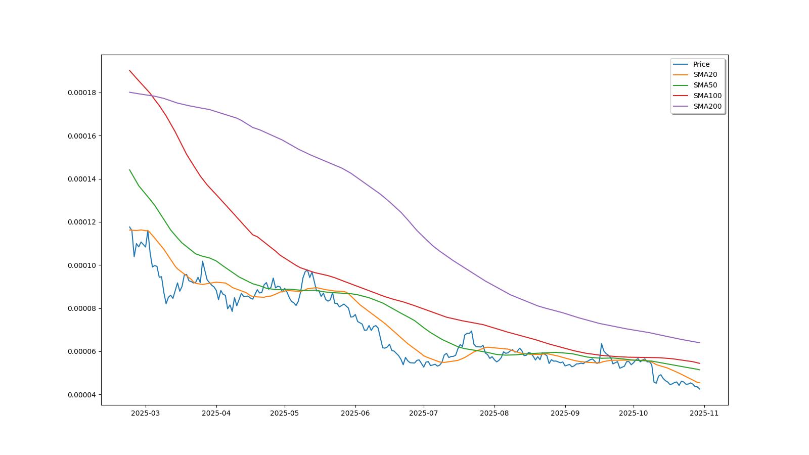 Radio Caca Simple Moving Averages