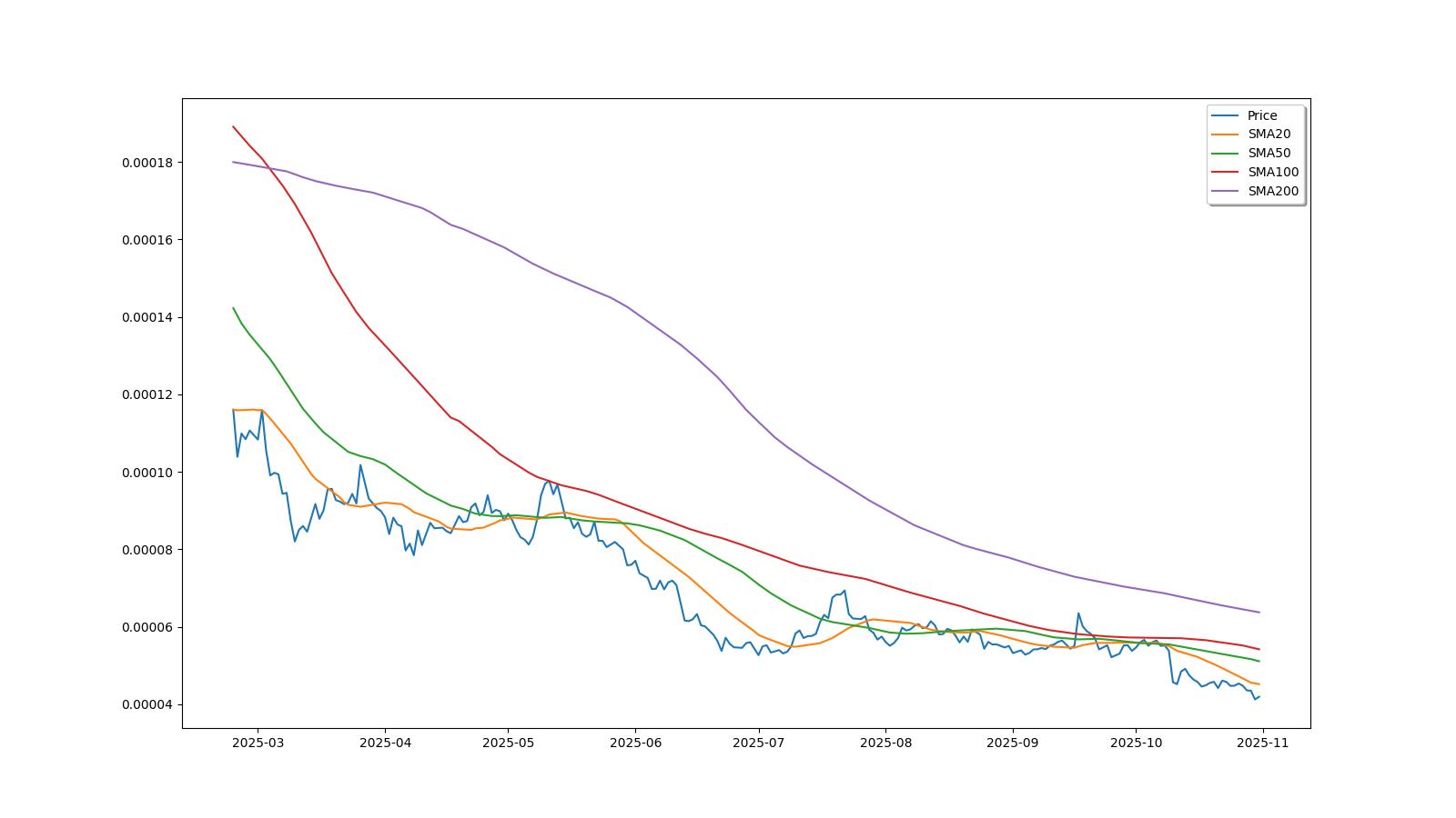 Radio Caca Simple Moving Averages