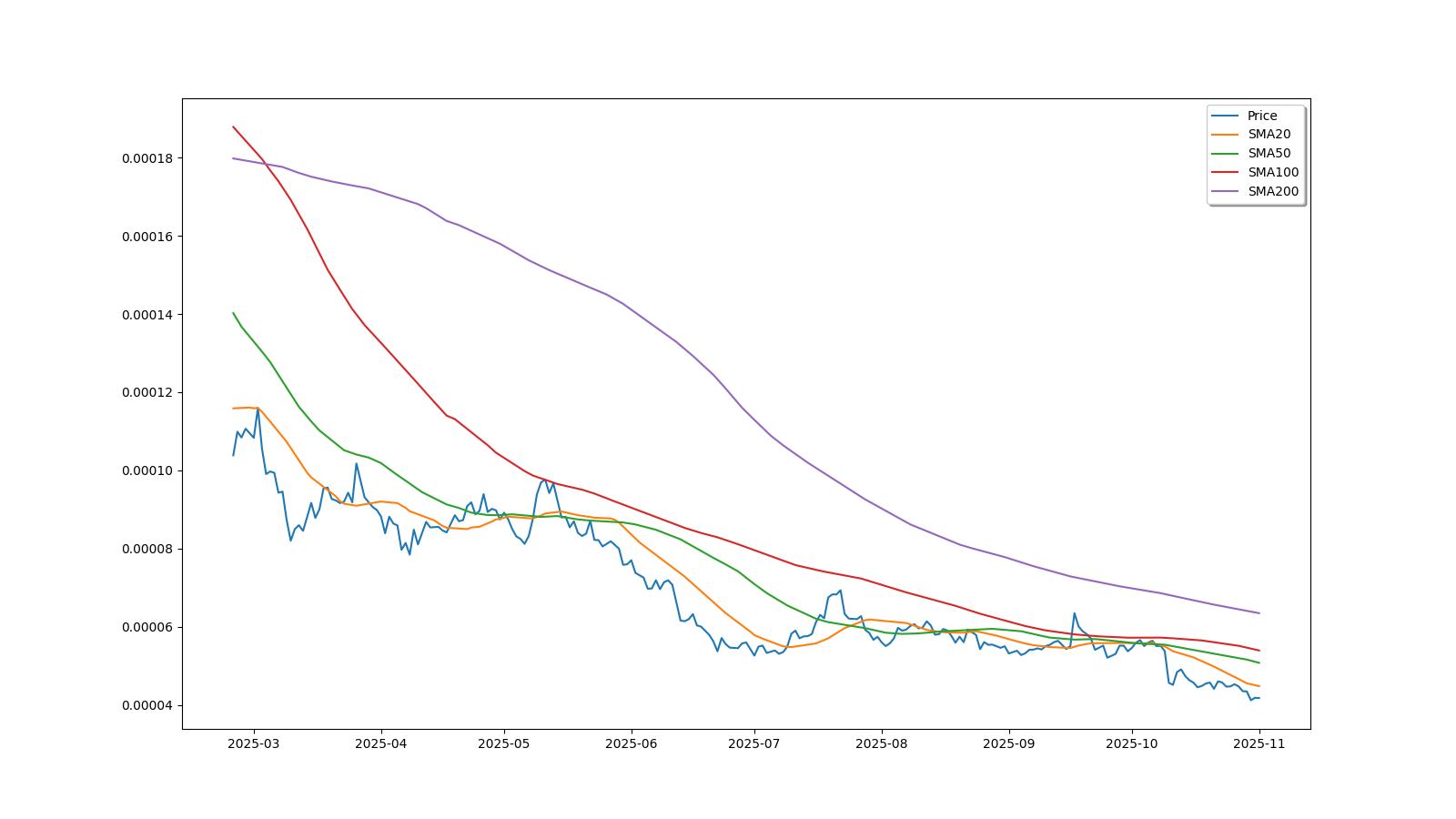 Radio Caca Simple Moving Averages