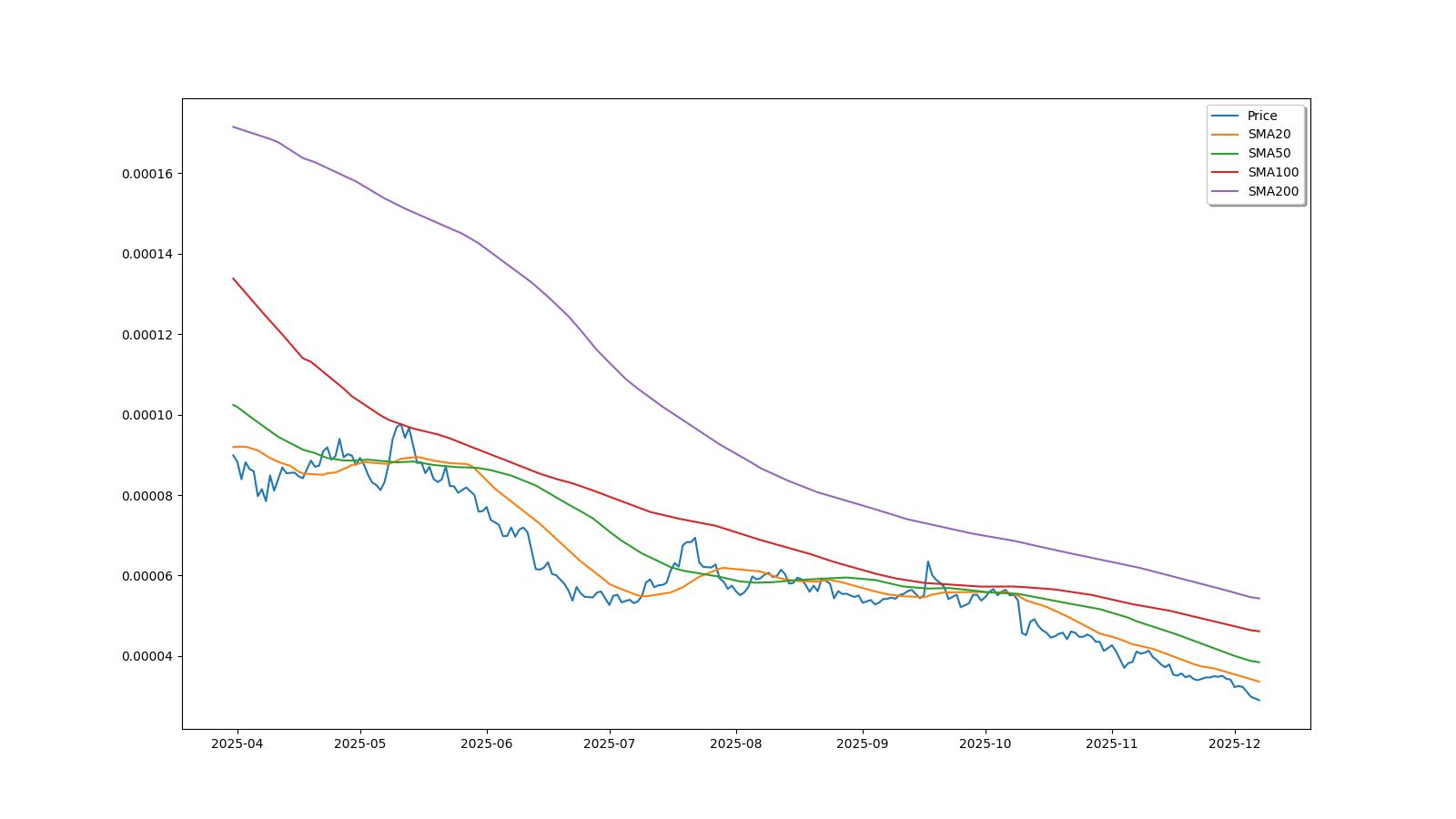 Radio Caca Simple Moving Averages