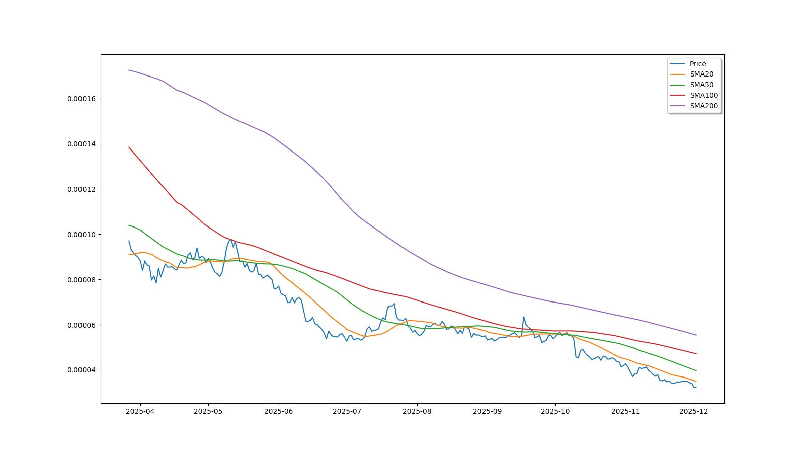 Radio Caca Simple Moving Averages