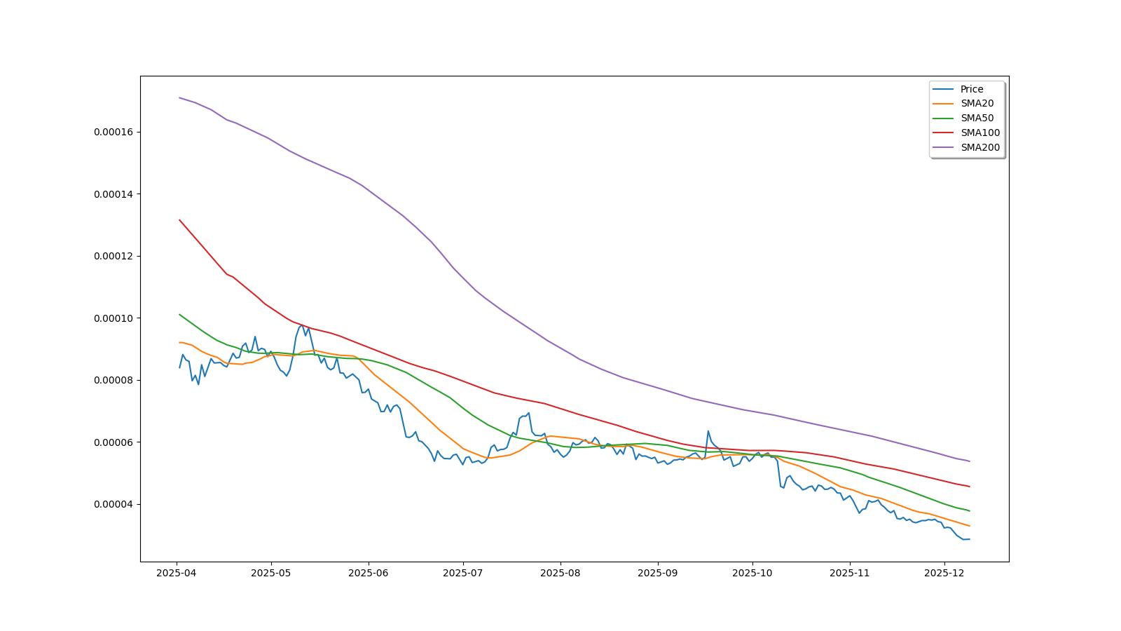 Radio Caca Simple Moving Averages