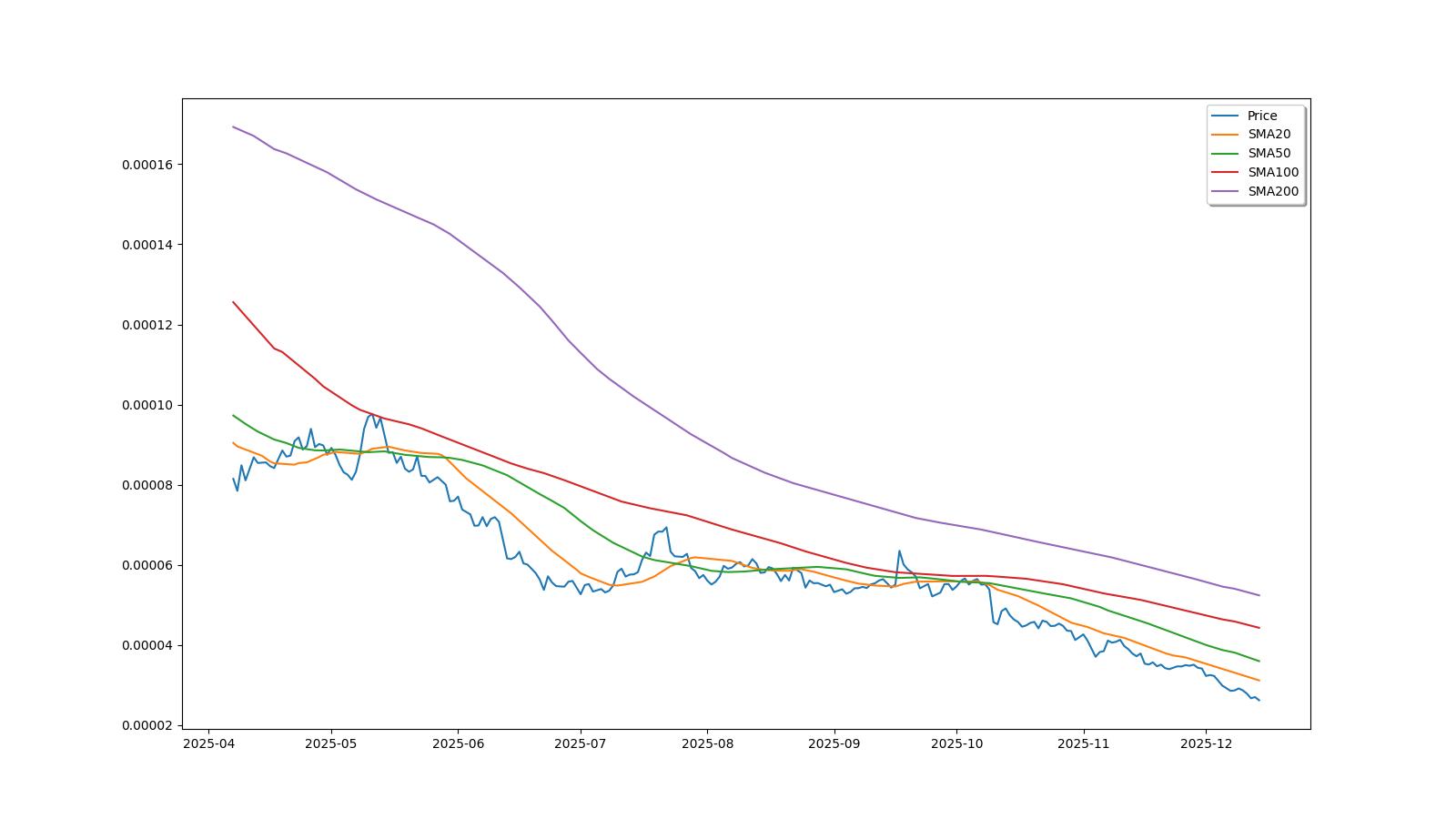 Radio Caca Simple Moving Averages