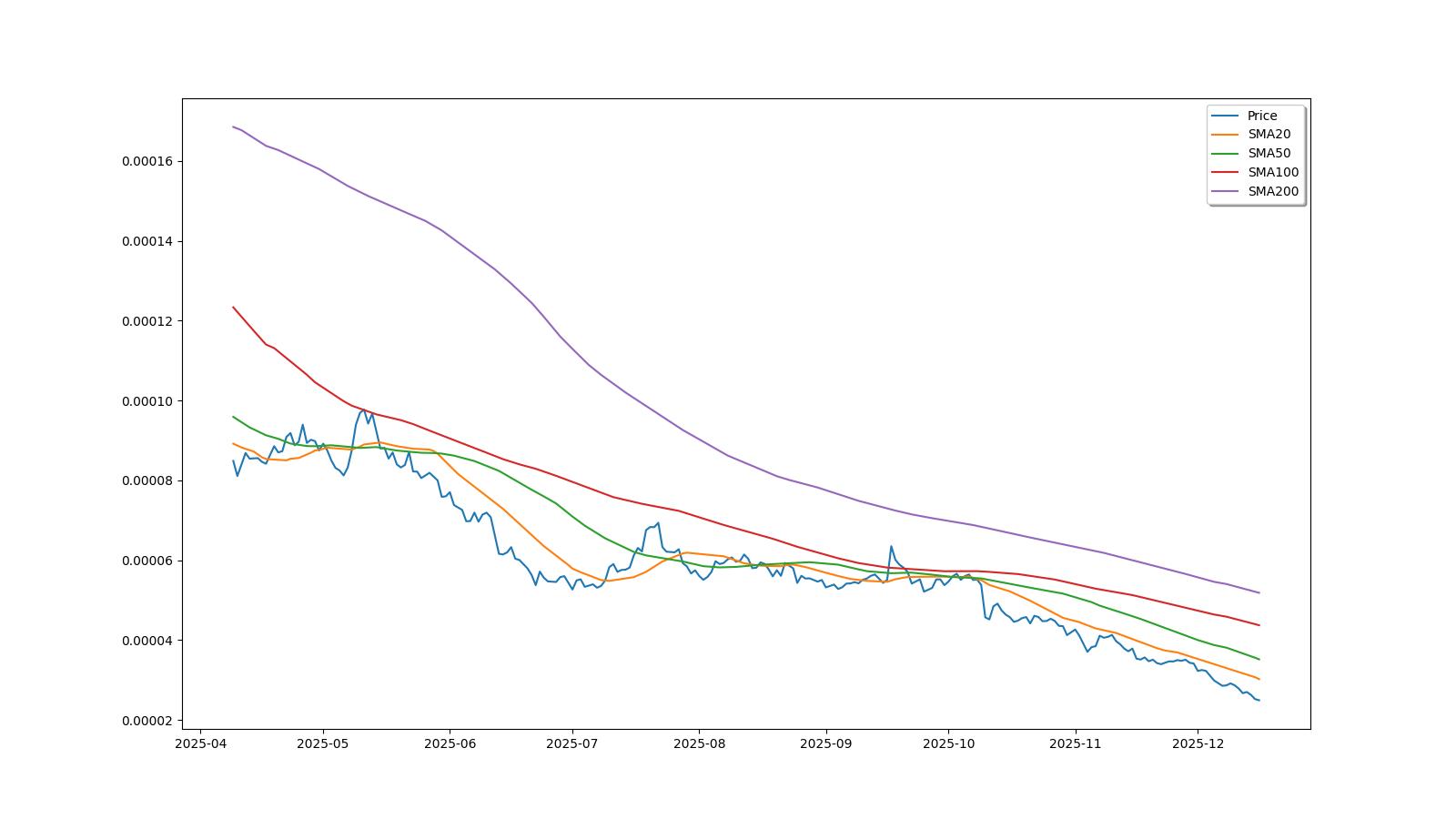 Radio Caca Simple Moving Averages