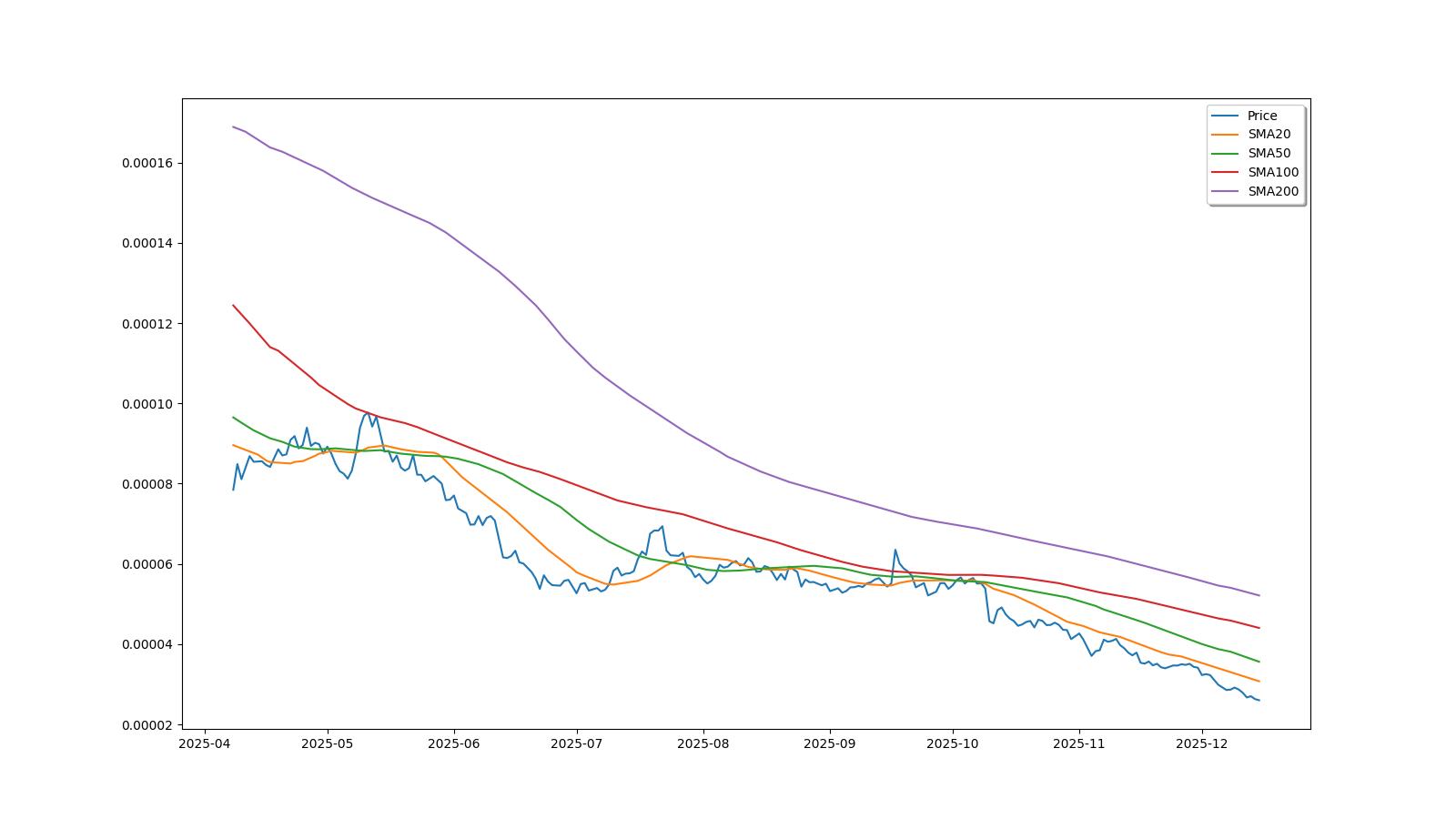 Radio Caca Simple Moving Averages