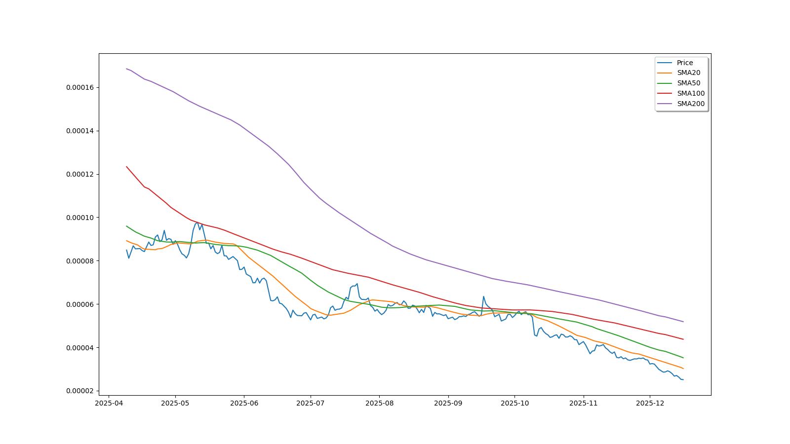 Radio Caca Simple Moving Averages