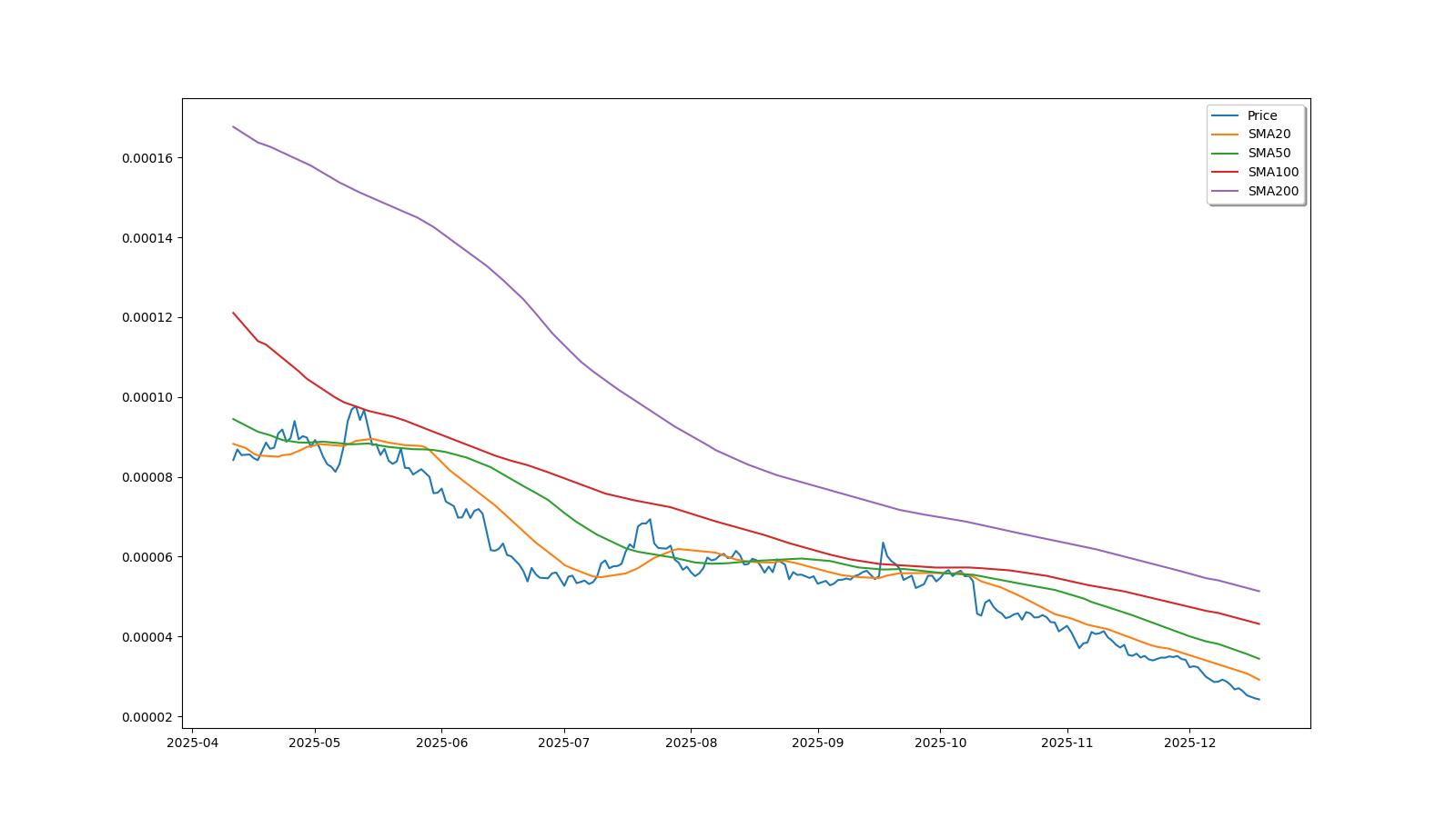 Radio Caca Simple Moving Averages
