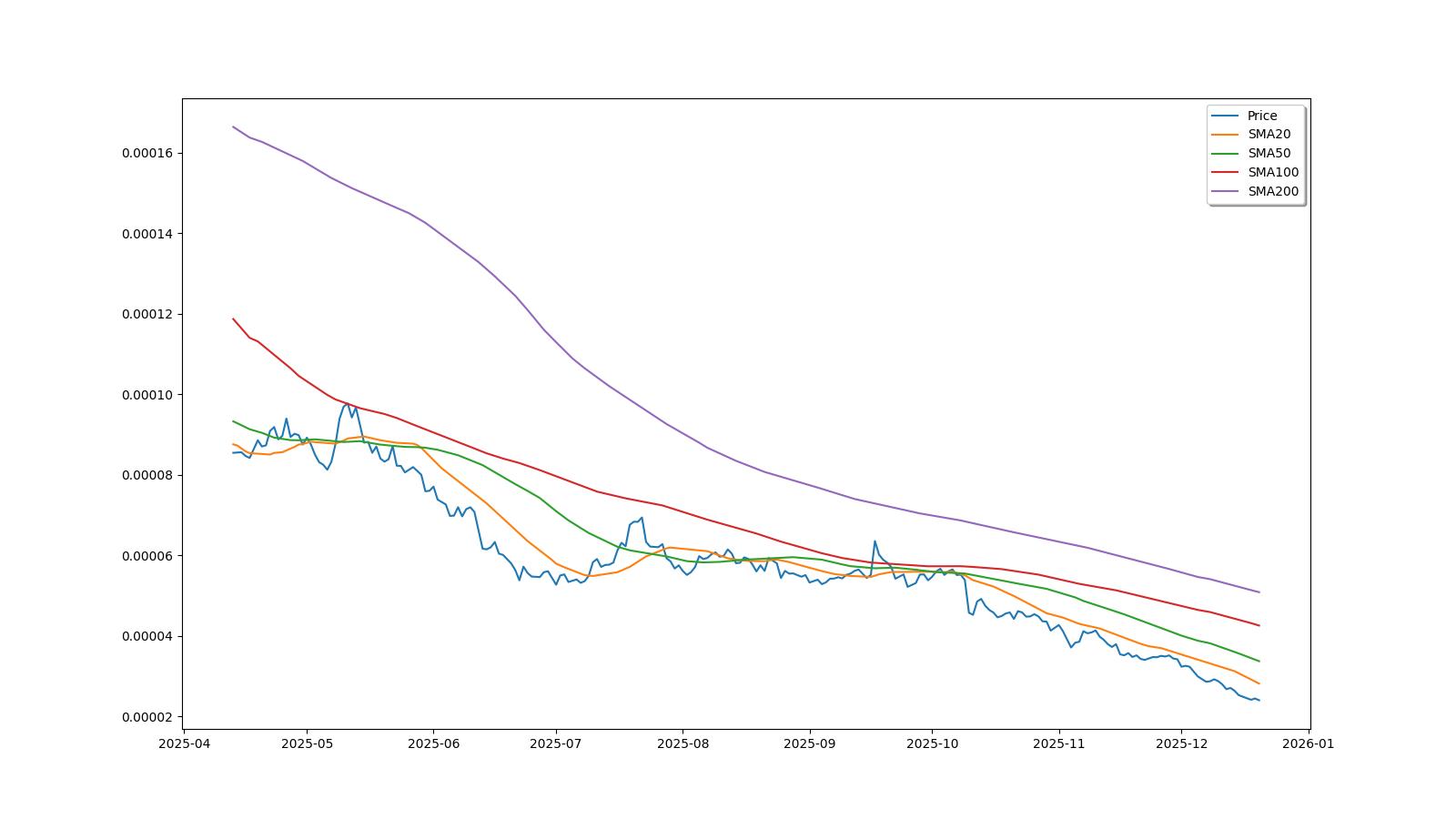 Radio Caca Simple Moving Averages
