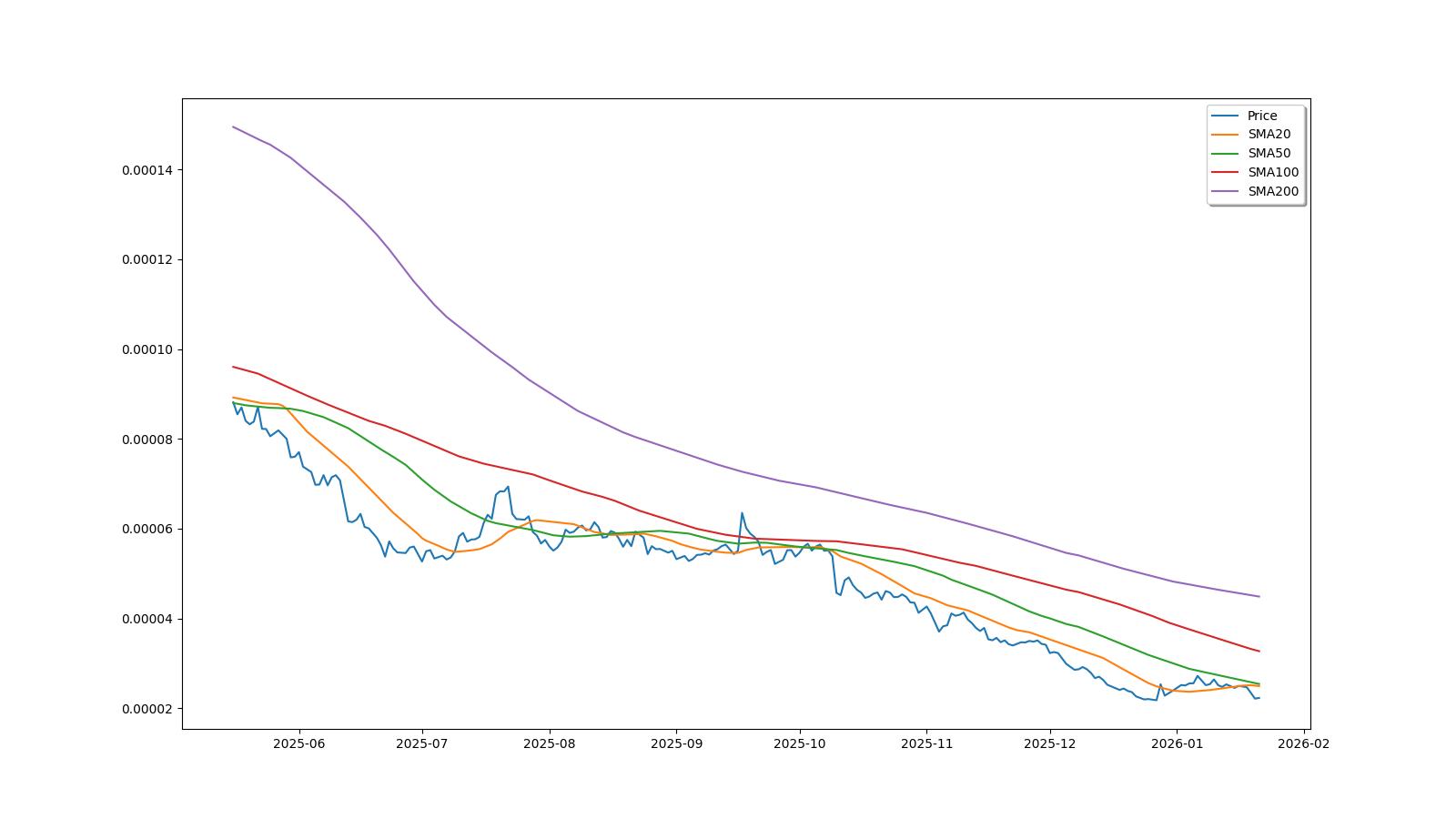 Radio Caca Simple Moving Averages