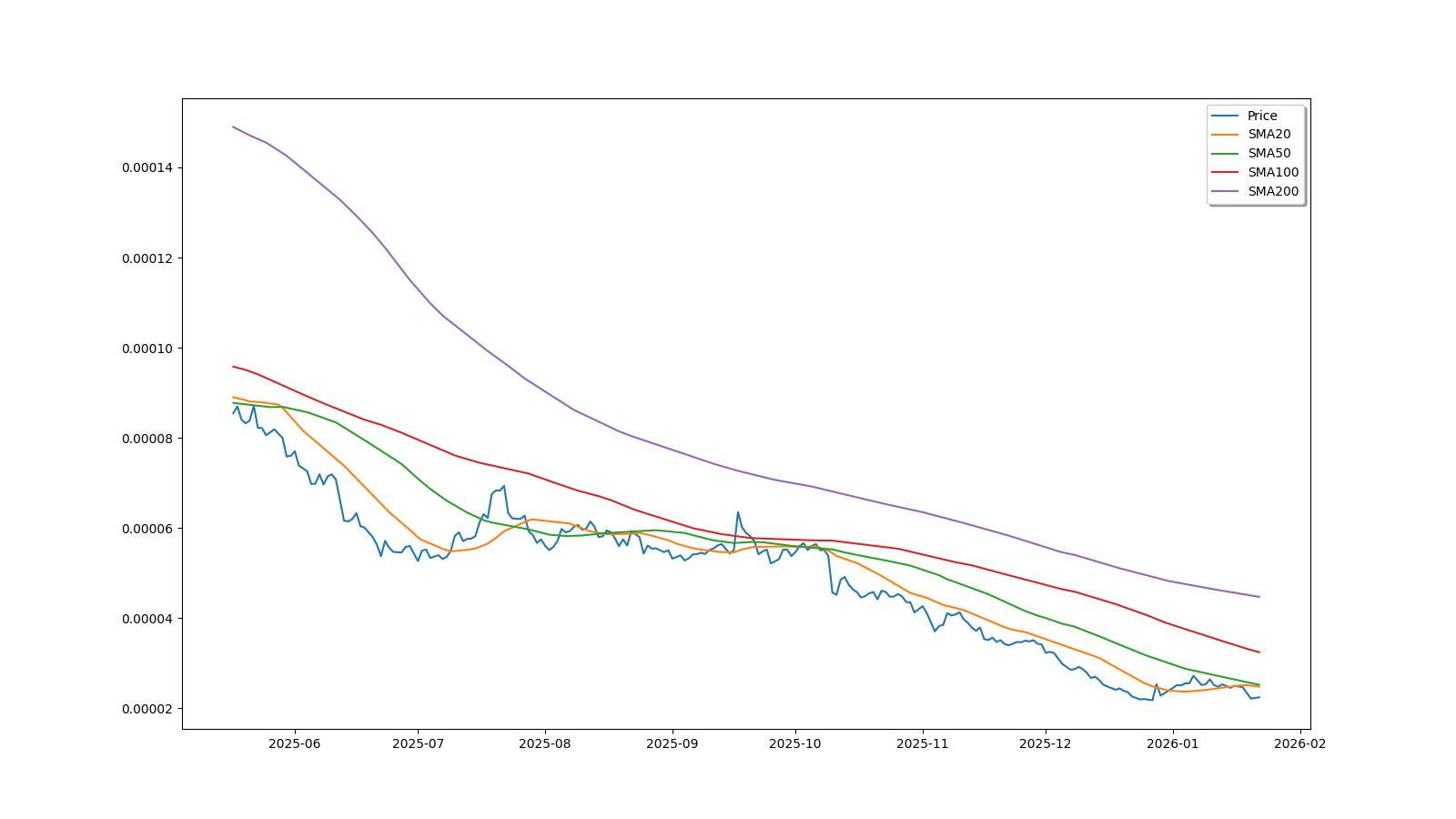 Radio Caca Simple Moving Averages