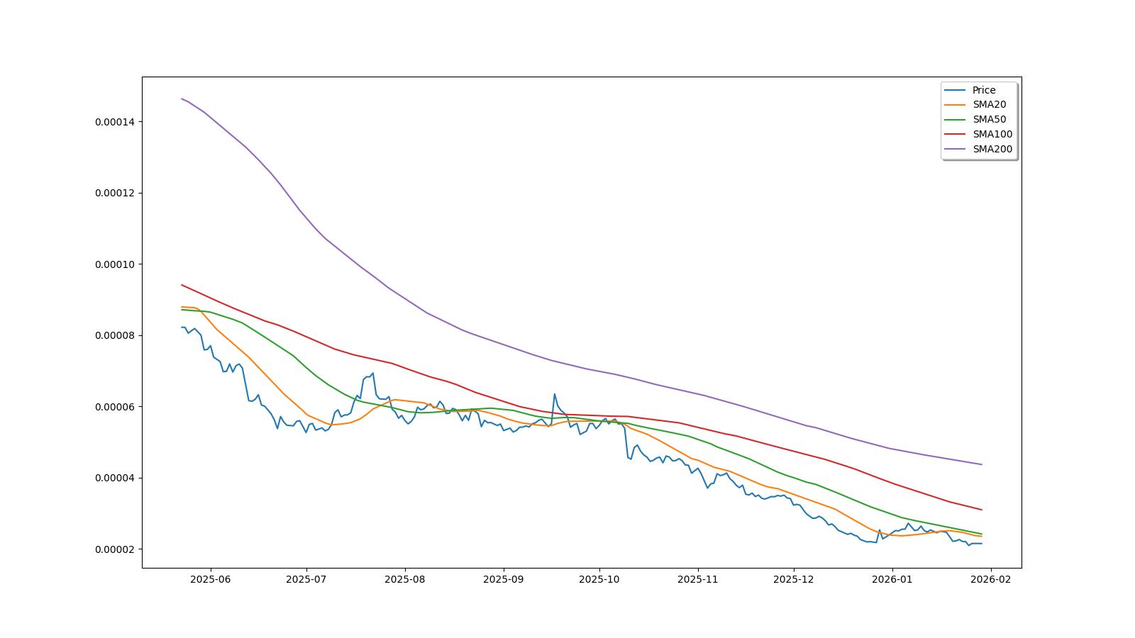 Radio Caca Simple Moving Averages