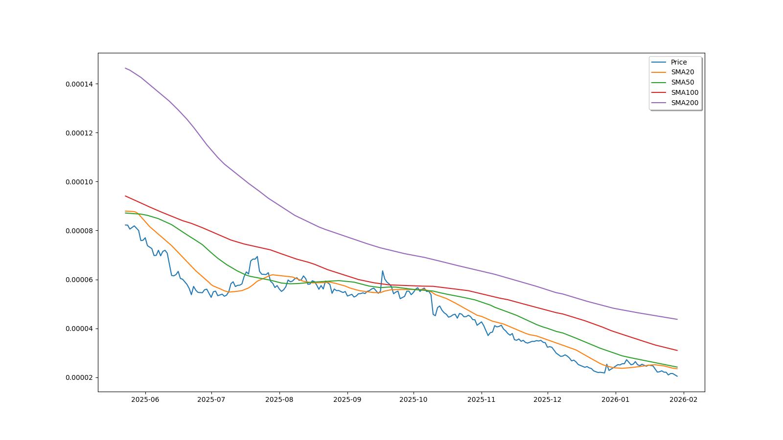 Radio Caca Simple Moving Averages