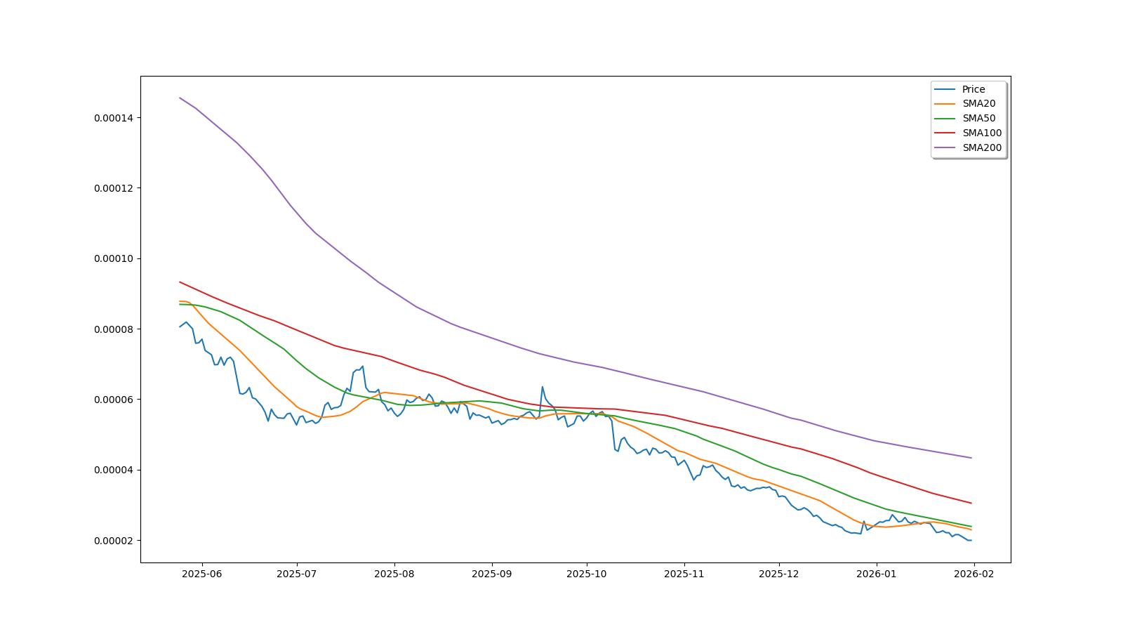 Radio Caca Simple Moving Averages