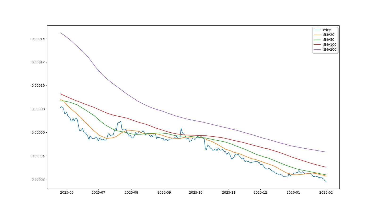 Radio Caca Simple Moving Averages