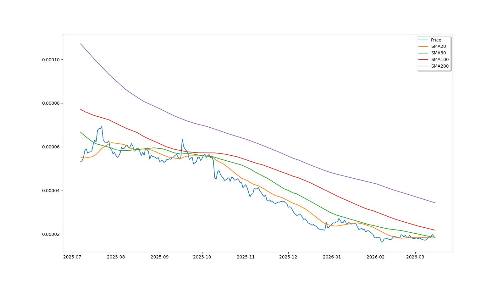 Radio Caca Simple Moving Averages