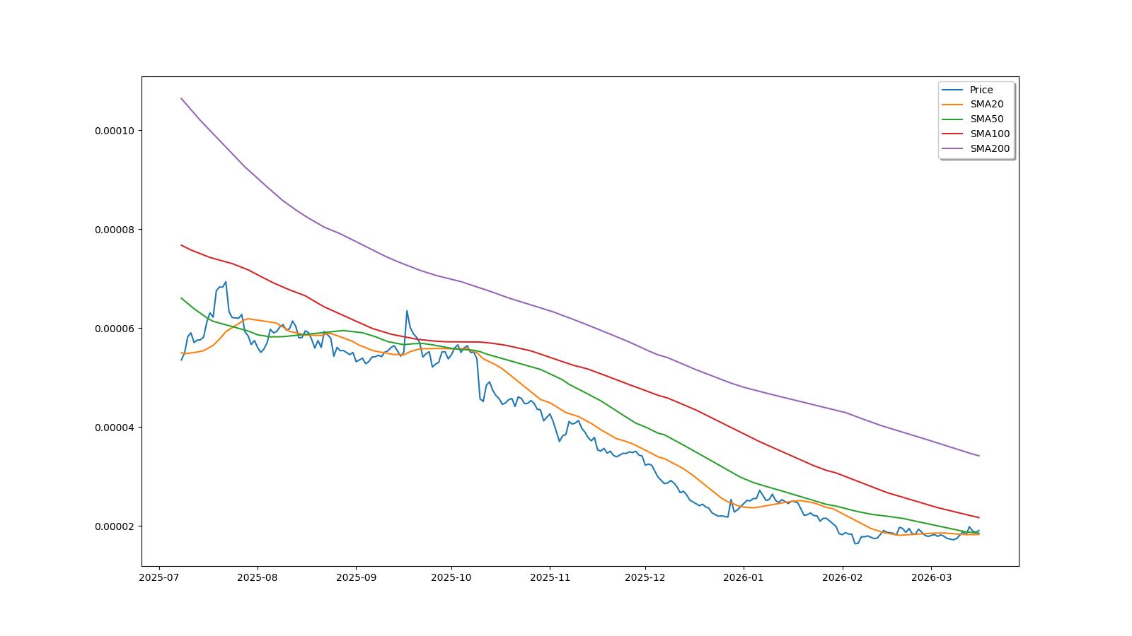 Radio Caca Simple Moving Averages