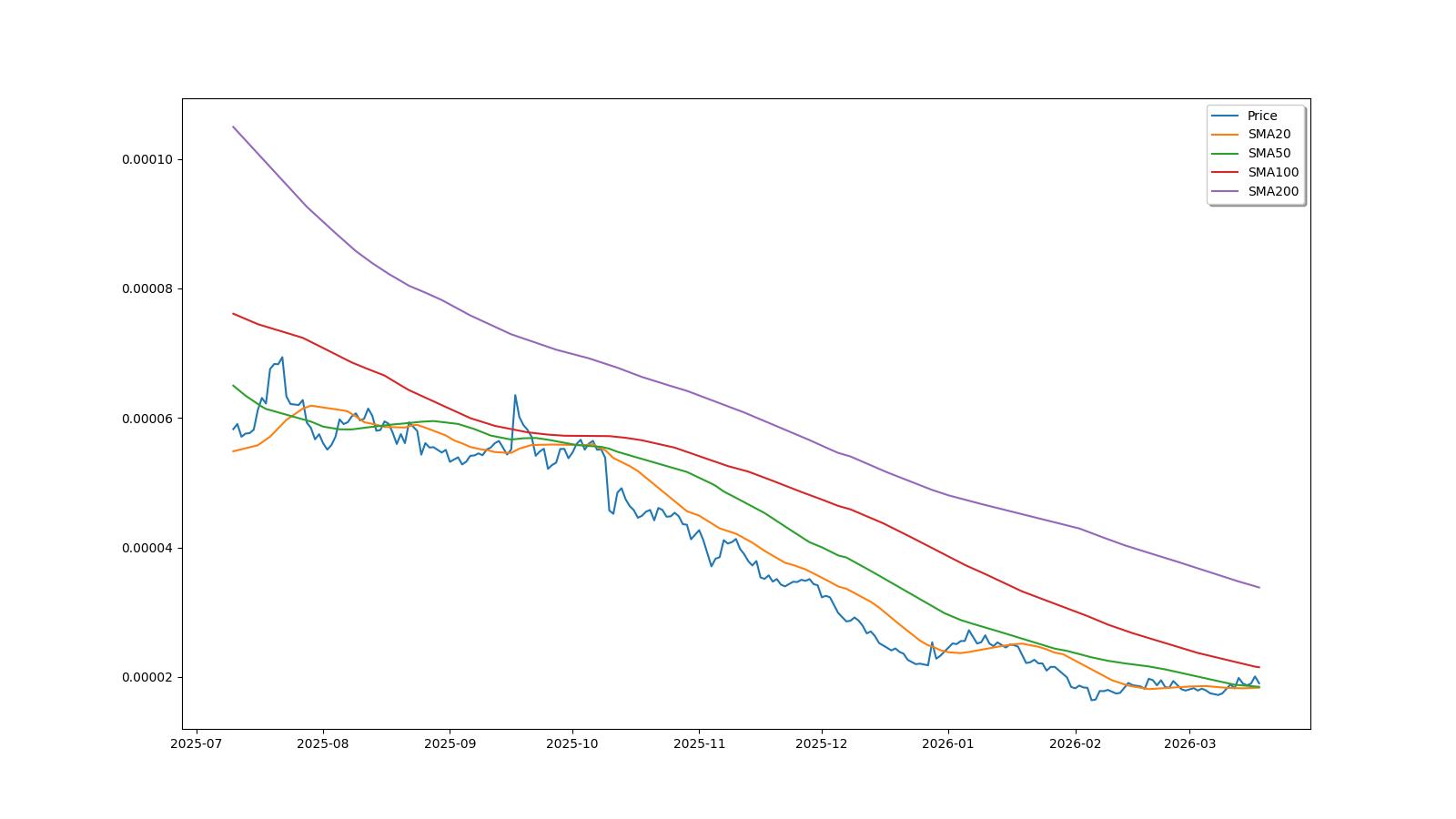 Radio Caca Simple Moving Averages