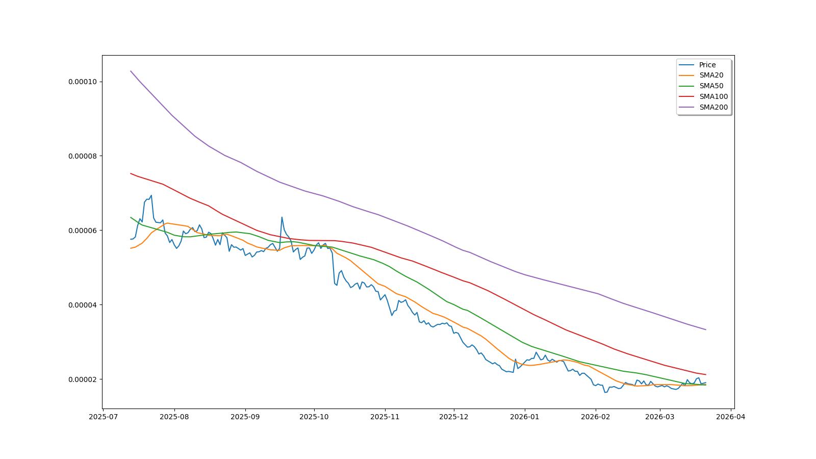 Radio Caca Simple Moving Averages