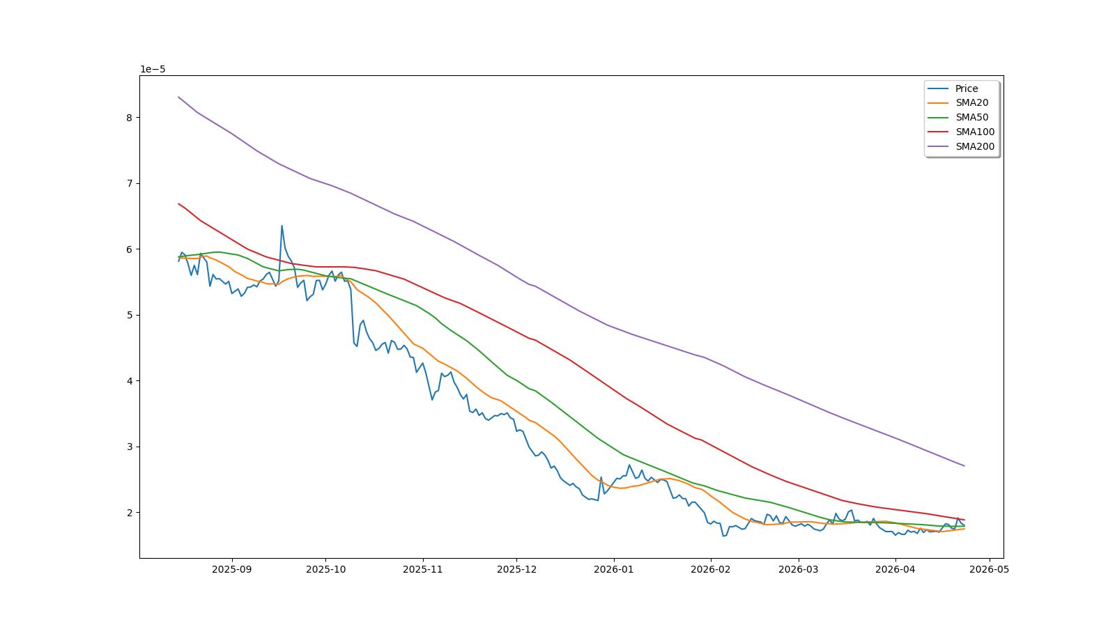 Radio Caca Simple Moving Averages