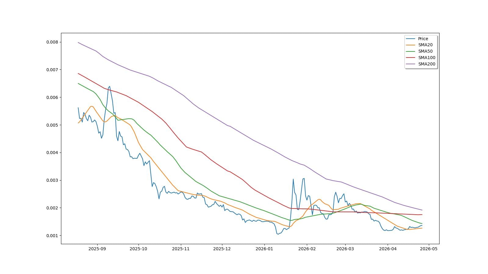 Radix Simple Moving Averages