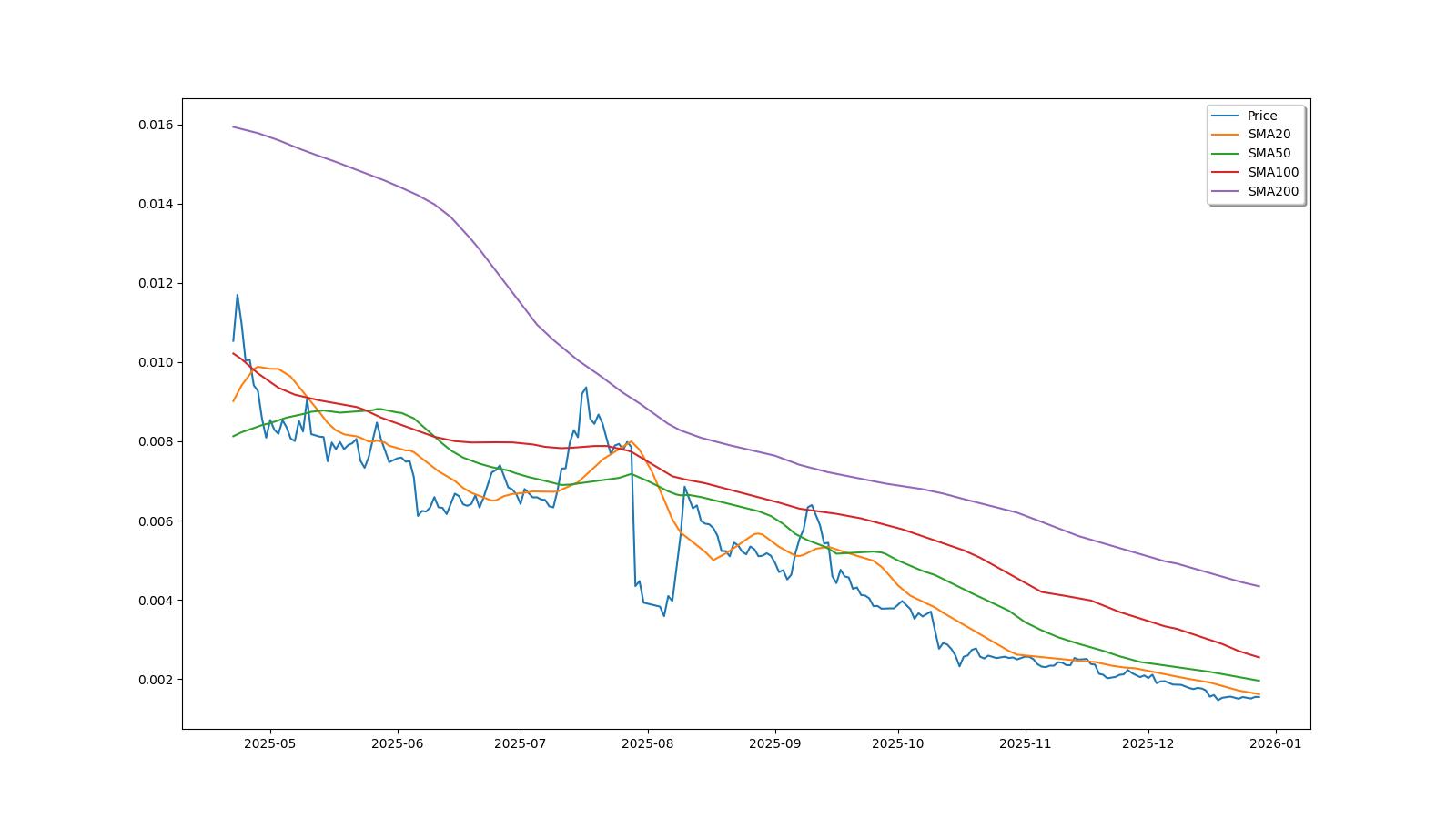 Radix Price, Chart, Market Cap, XRD Coin Essentials | CoinLore