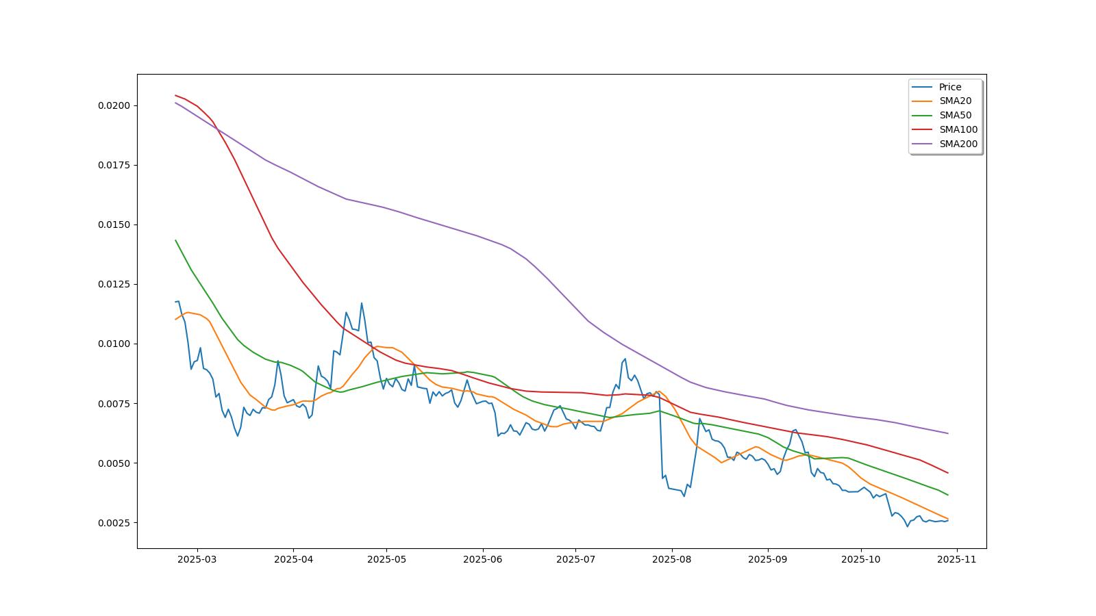 Radix Simple Moving Averages