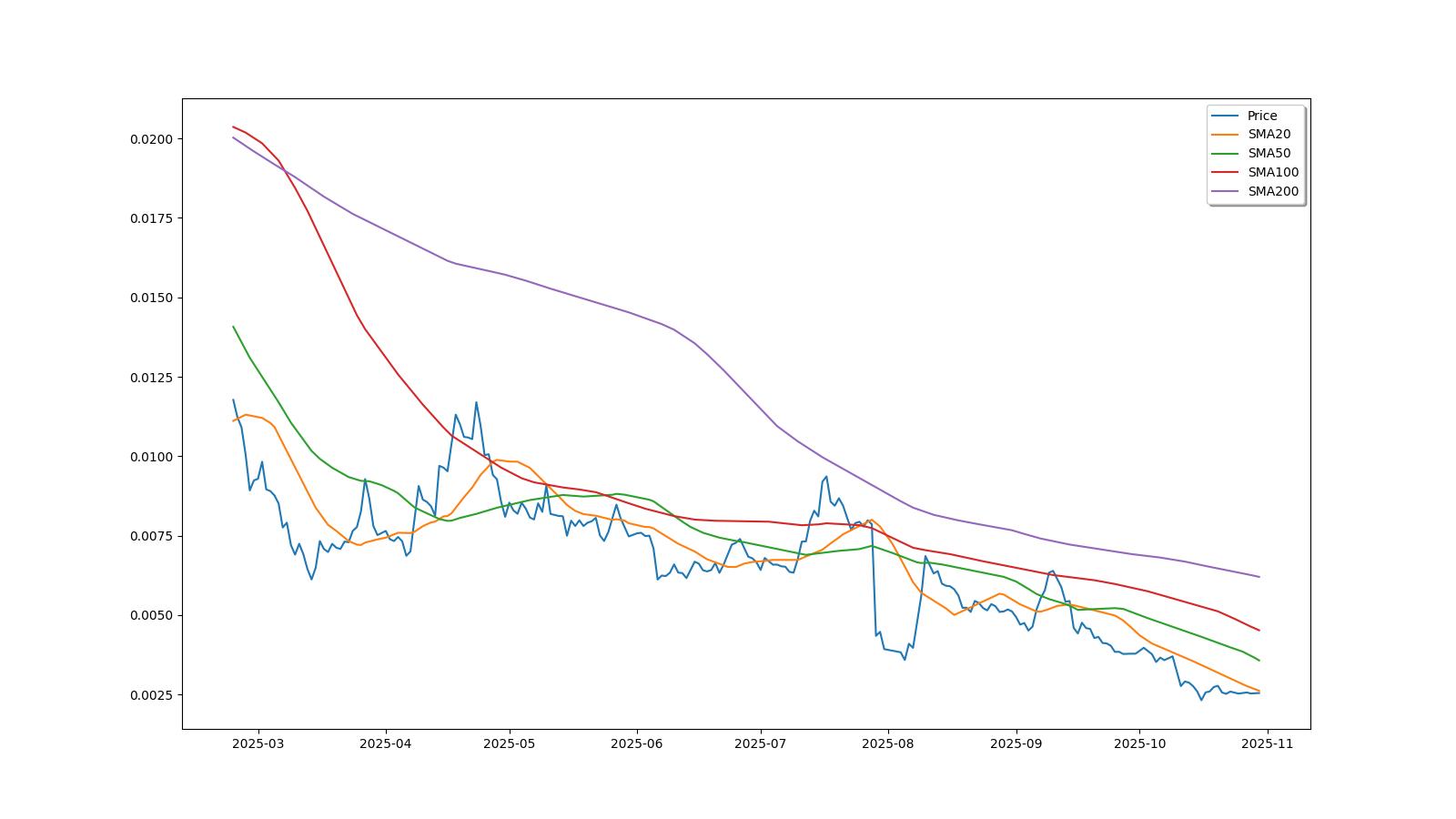 Radix Simple Moving Averages