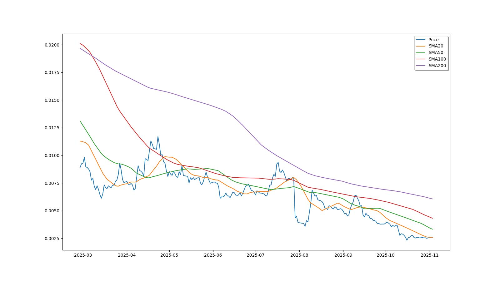 Radix Simple Moving Averages