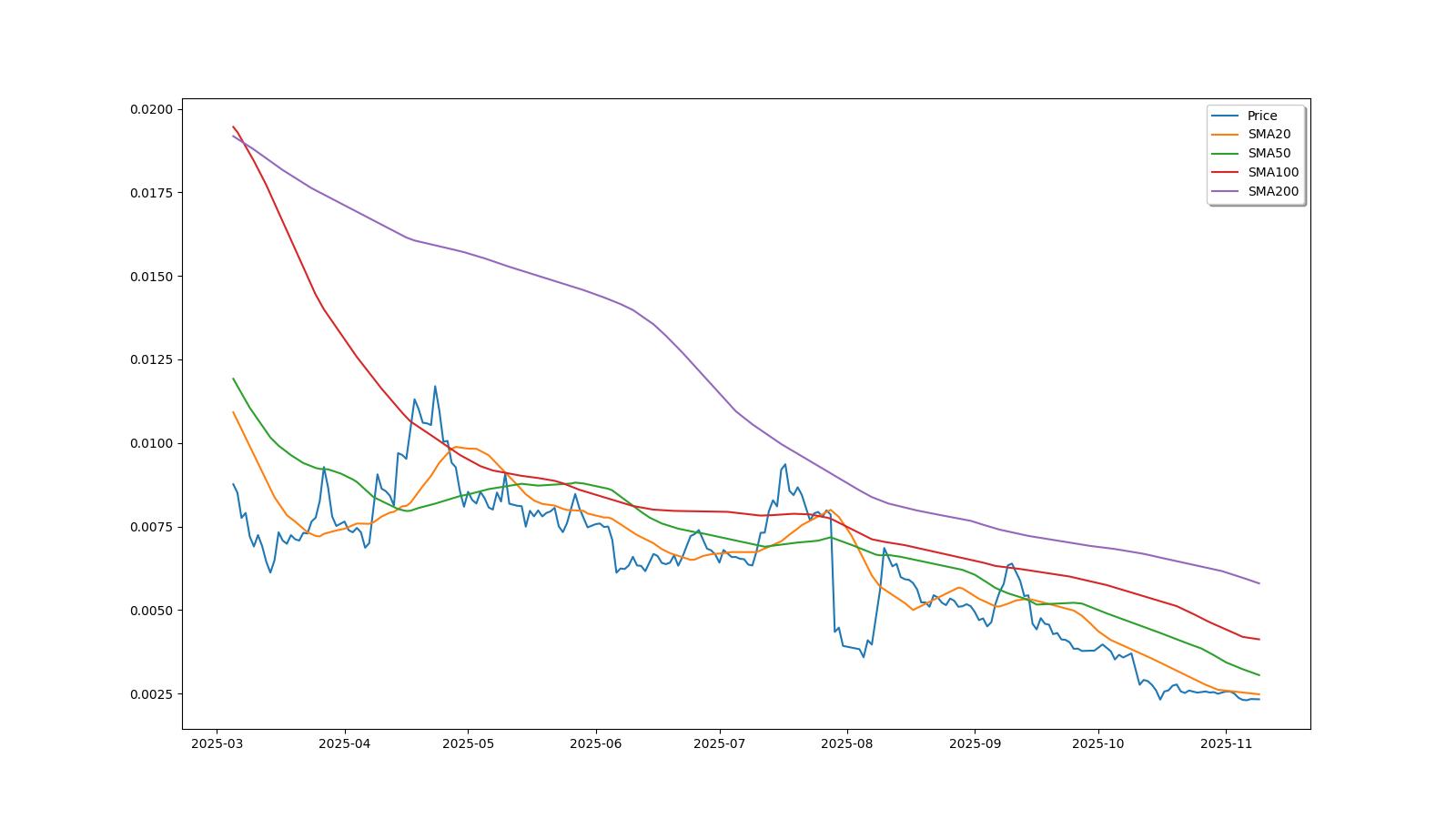 Radix Simple Moving Averages