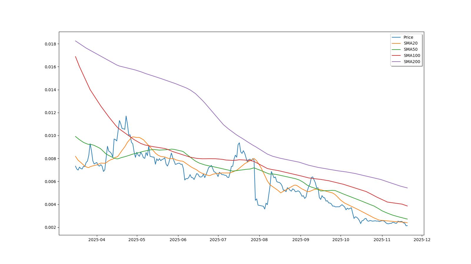 Radix Simple Moving Averages