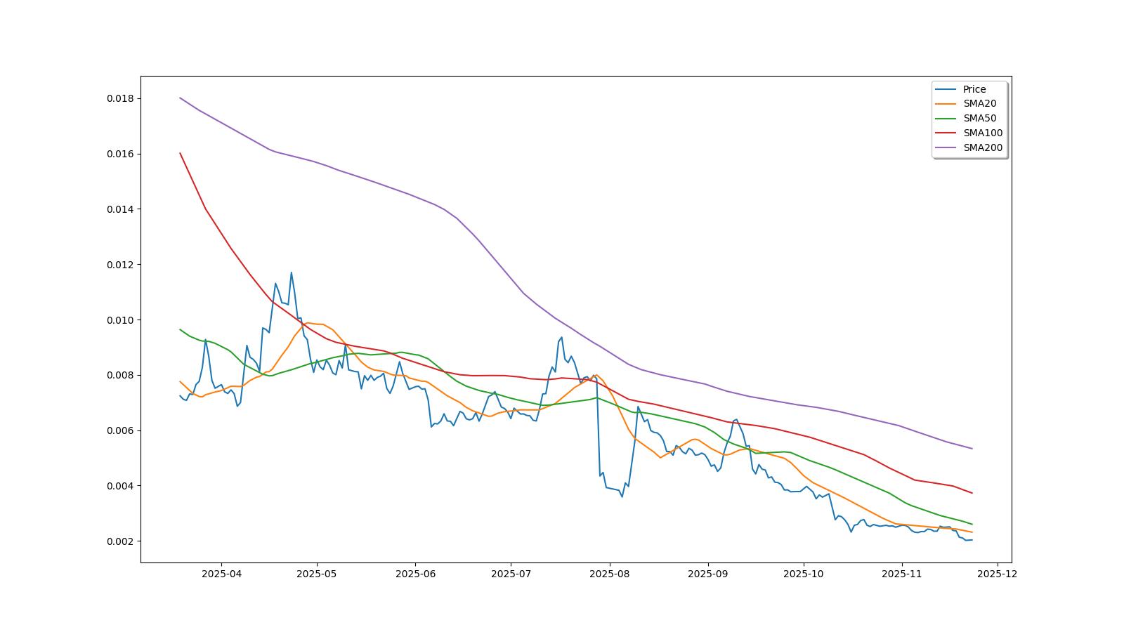 Radix Simple Moving Averages