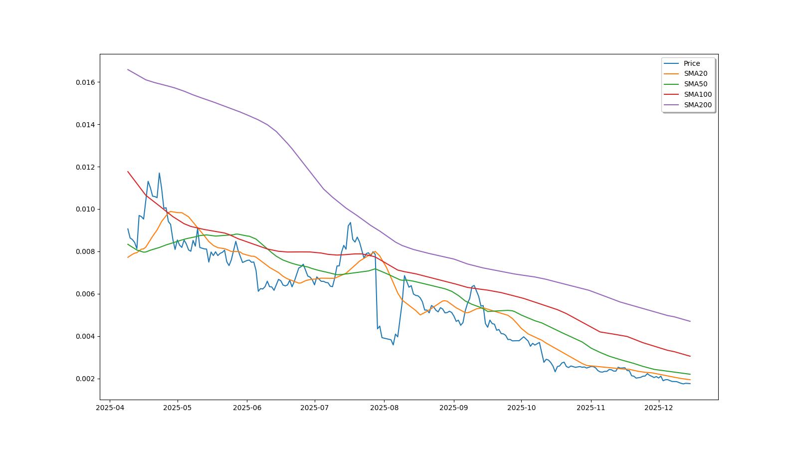 Radix Simple Moving Averages