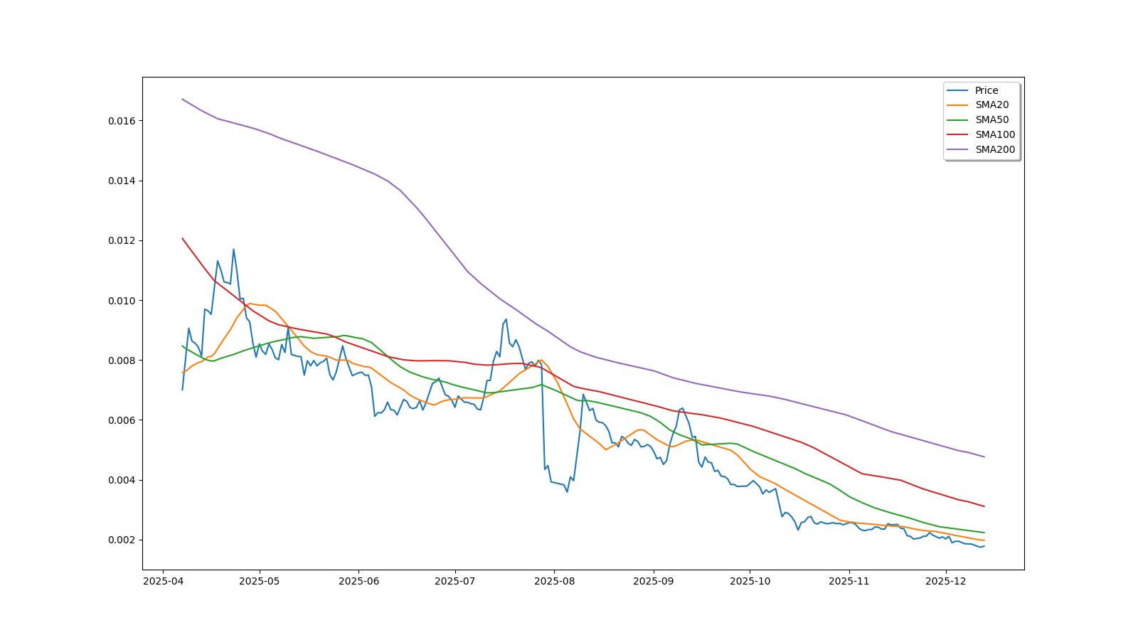 Radix Simple Moving Averages