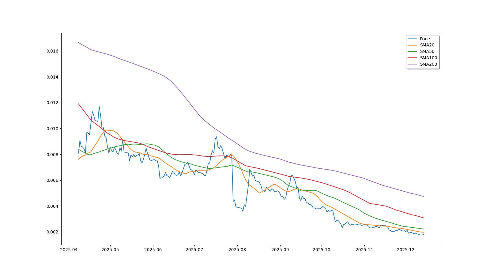 Radix Simple Moving Averages