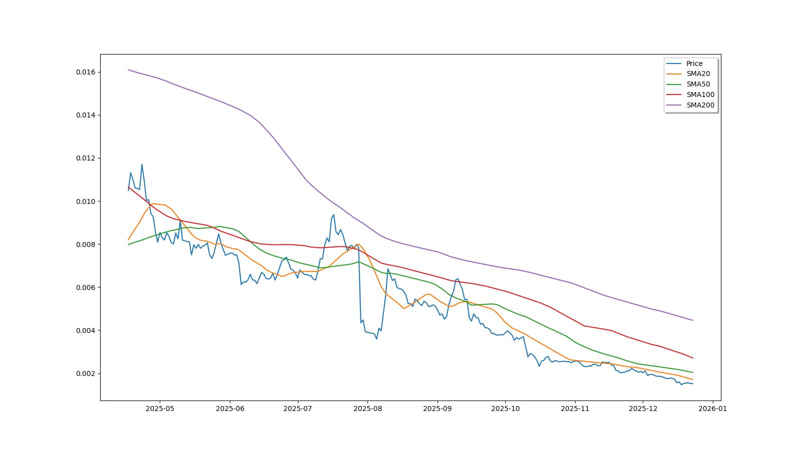 Radix Simple Moving Averages