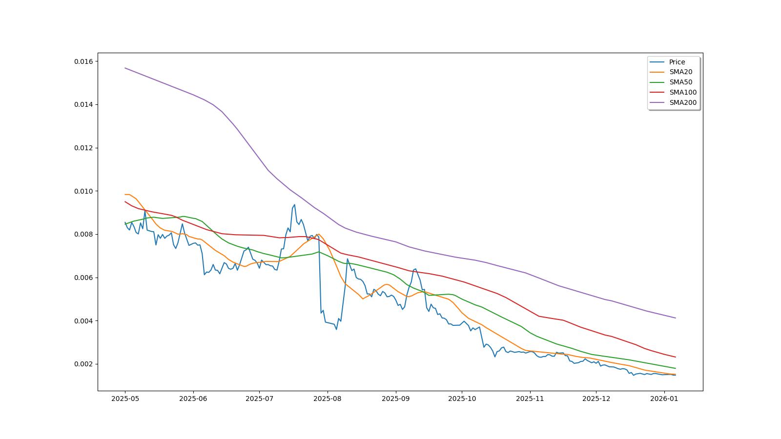 Radix Simple Moving Averages