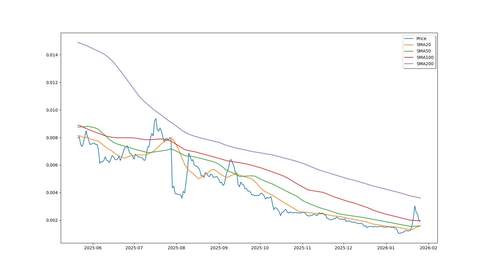 Radix Simple Moving Averages