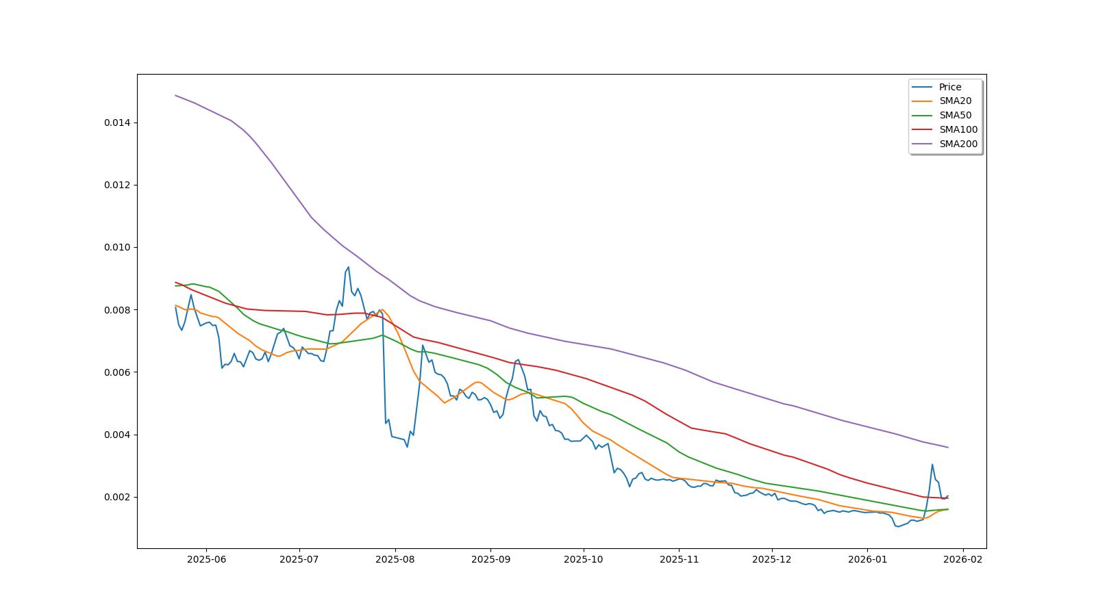 Radix Simple Moving Averages