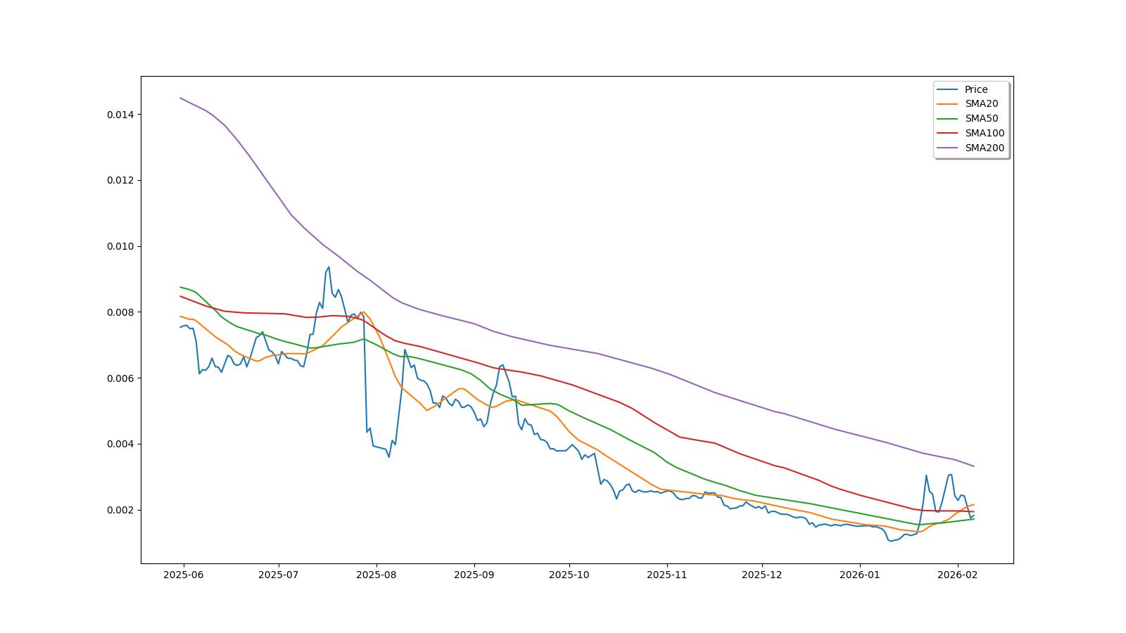 Radix Simple Moving Averages