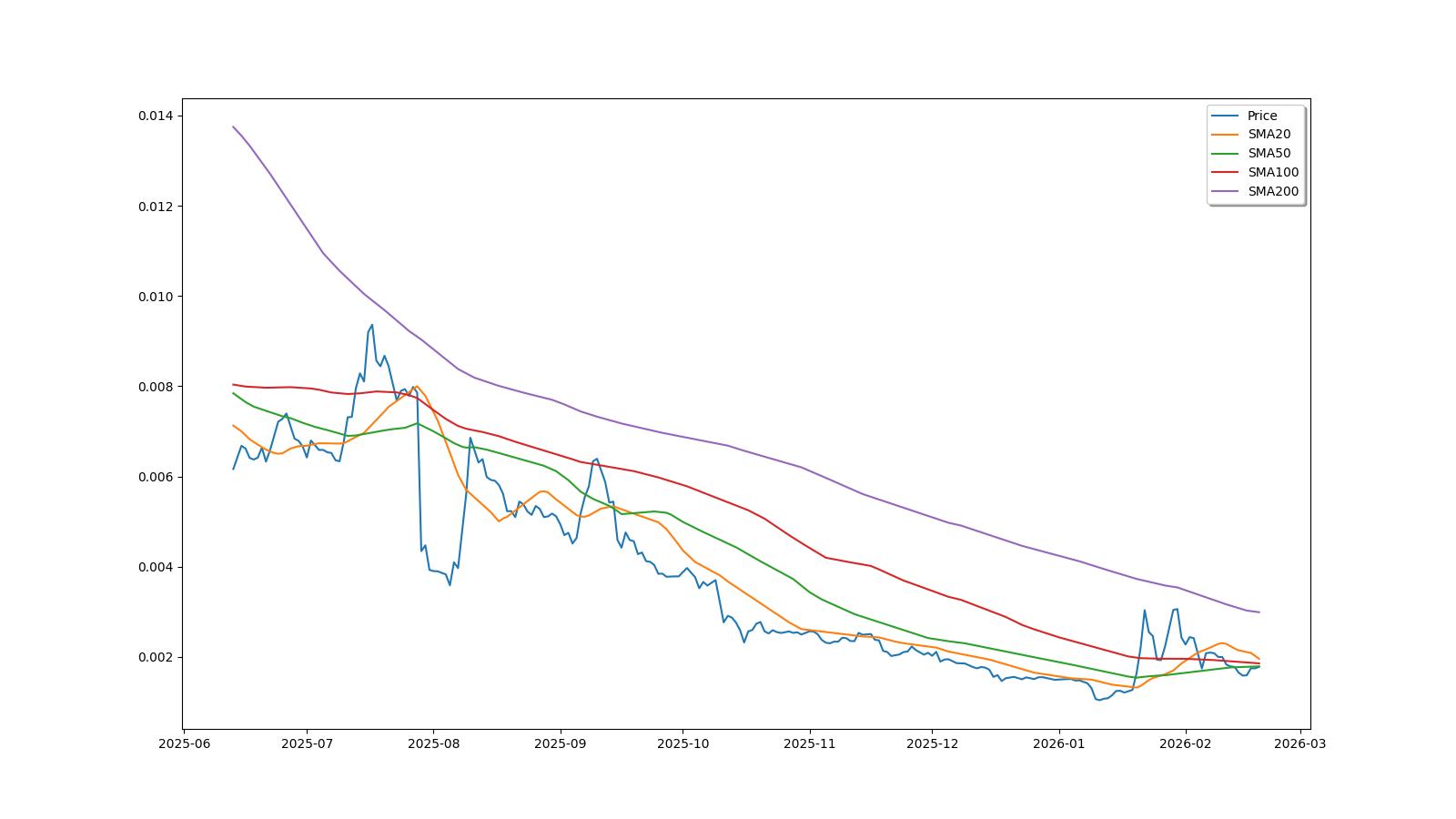 Radix Simple Moving Averages