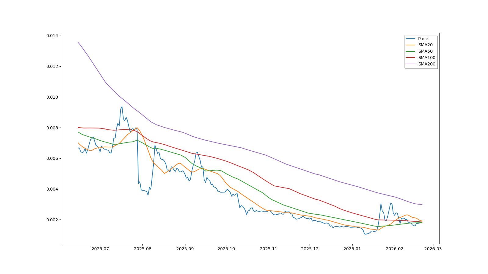 Radix Simple Moving Averages
