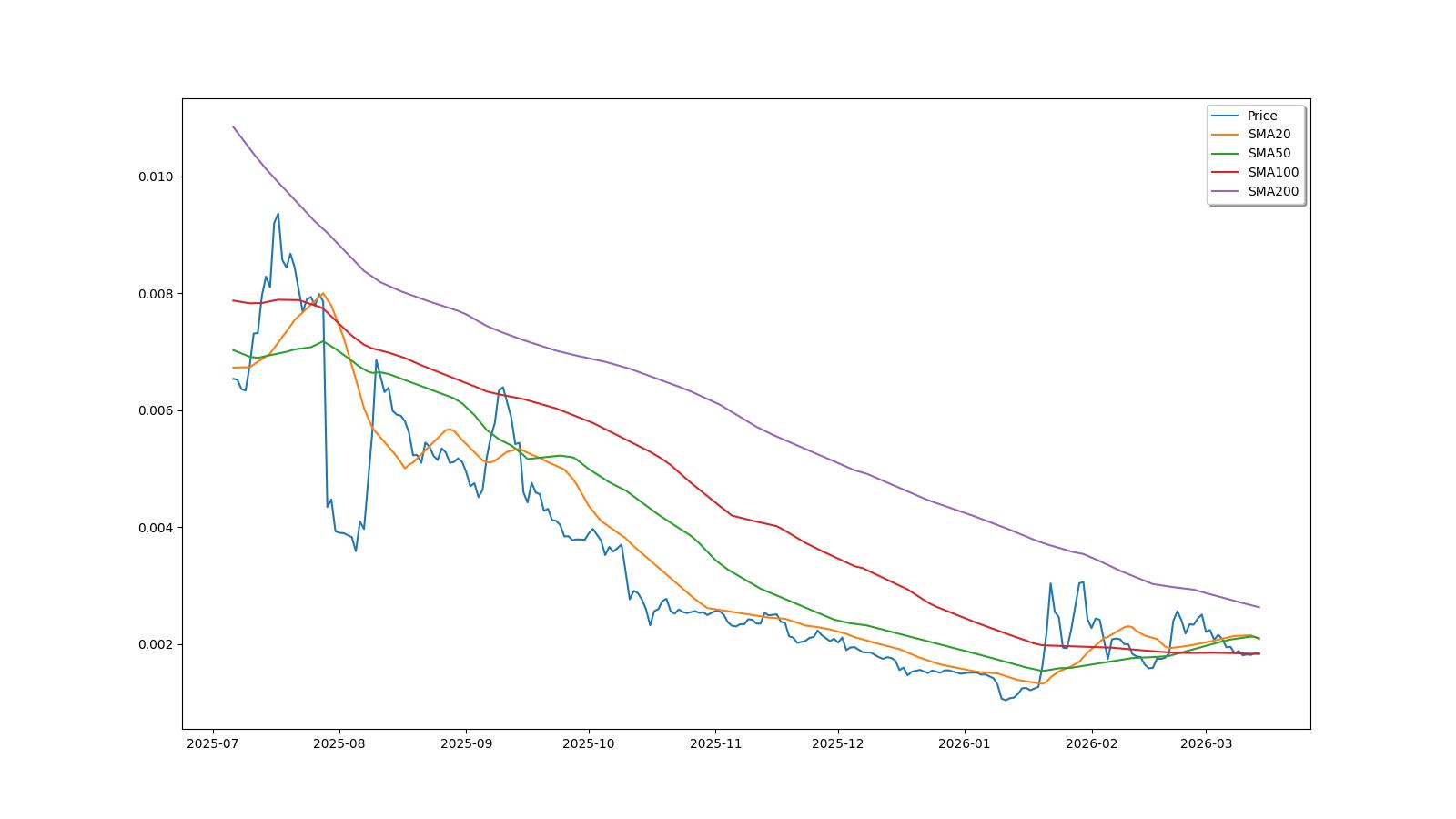 Radix Simple Moving Averages