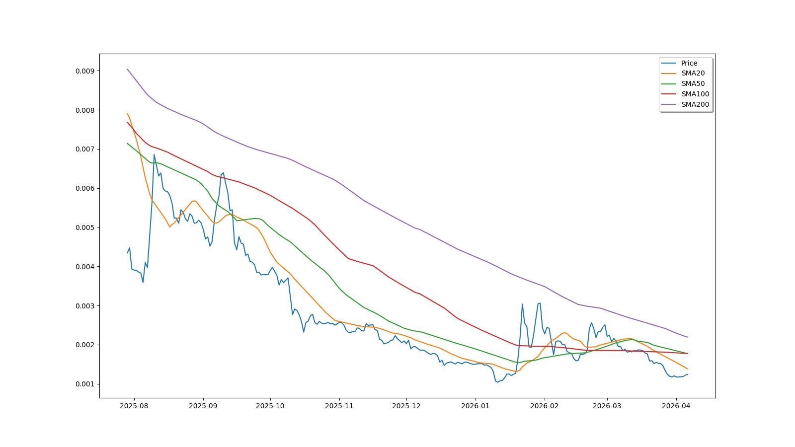 Radix Simple Moving Averages