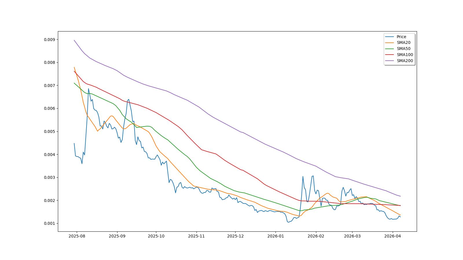 Radix Simple Moving Averages