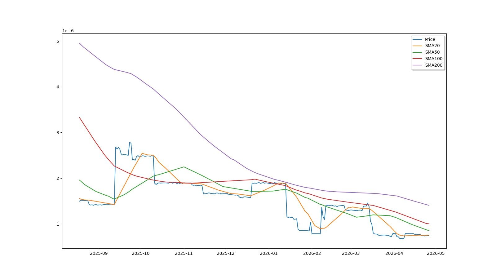 Radx AI Simple Moving Averages