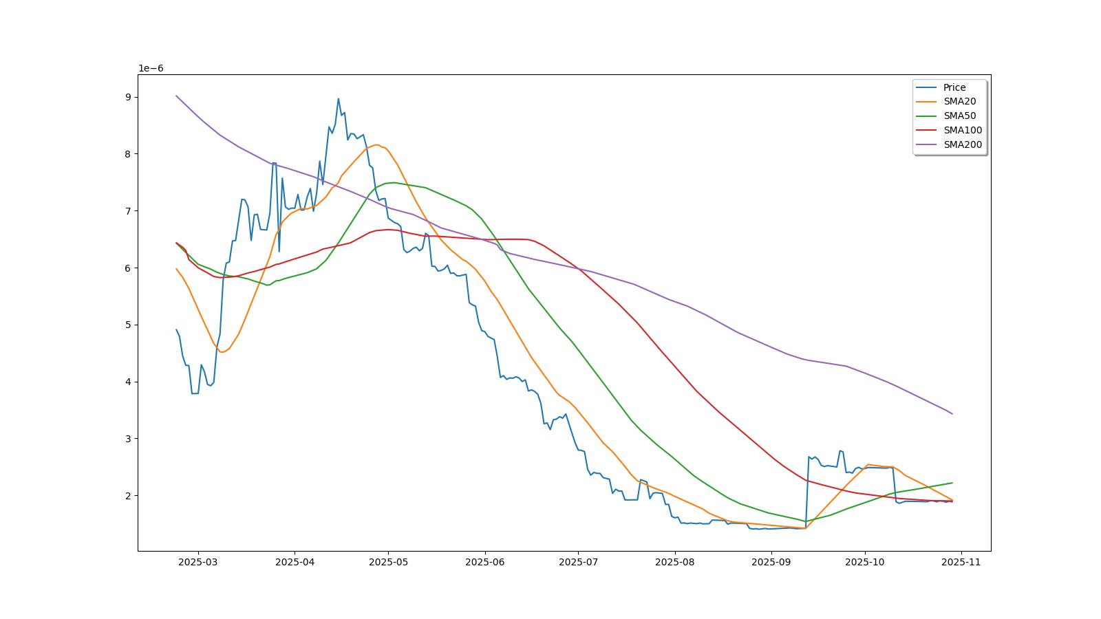 Radx AI Simple Moving Averages